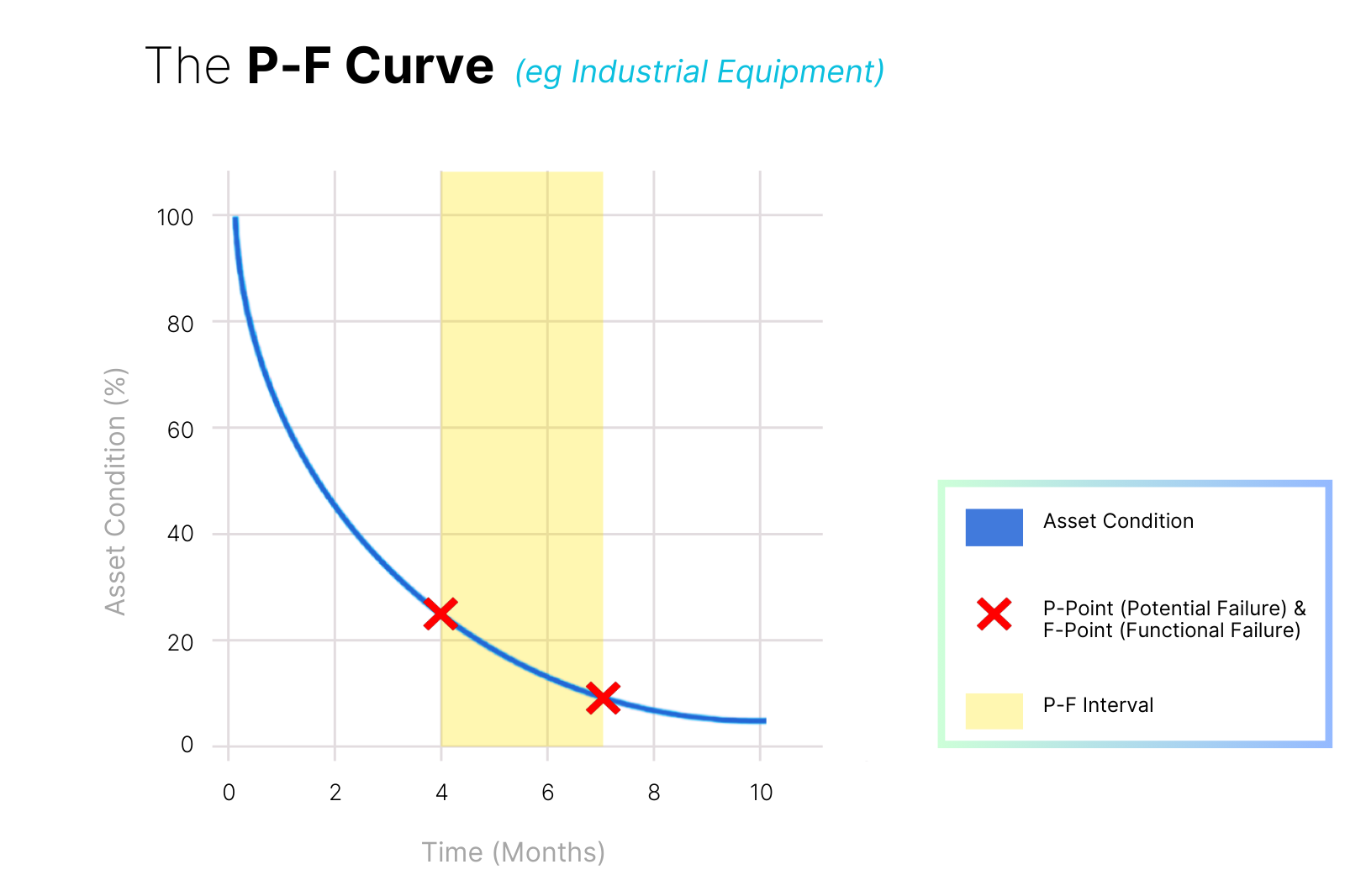The P-F Curve in Maintenance: Predict Failures, Prevent Downtime - FieldEx